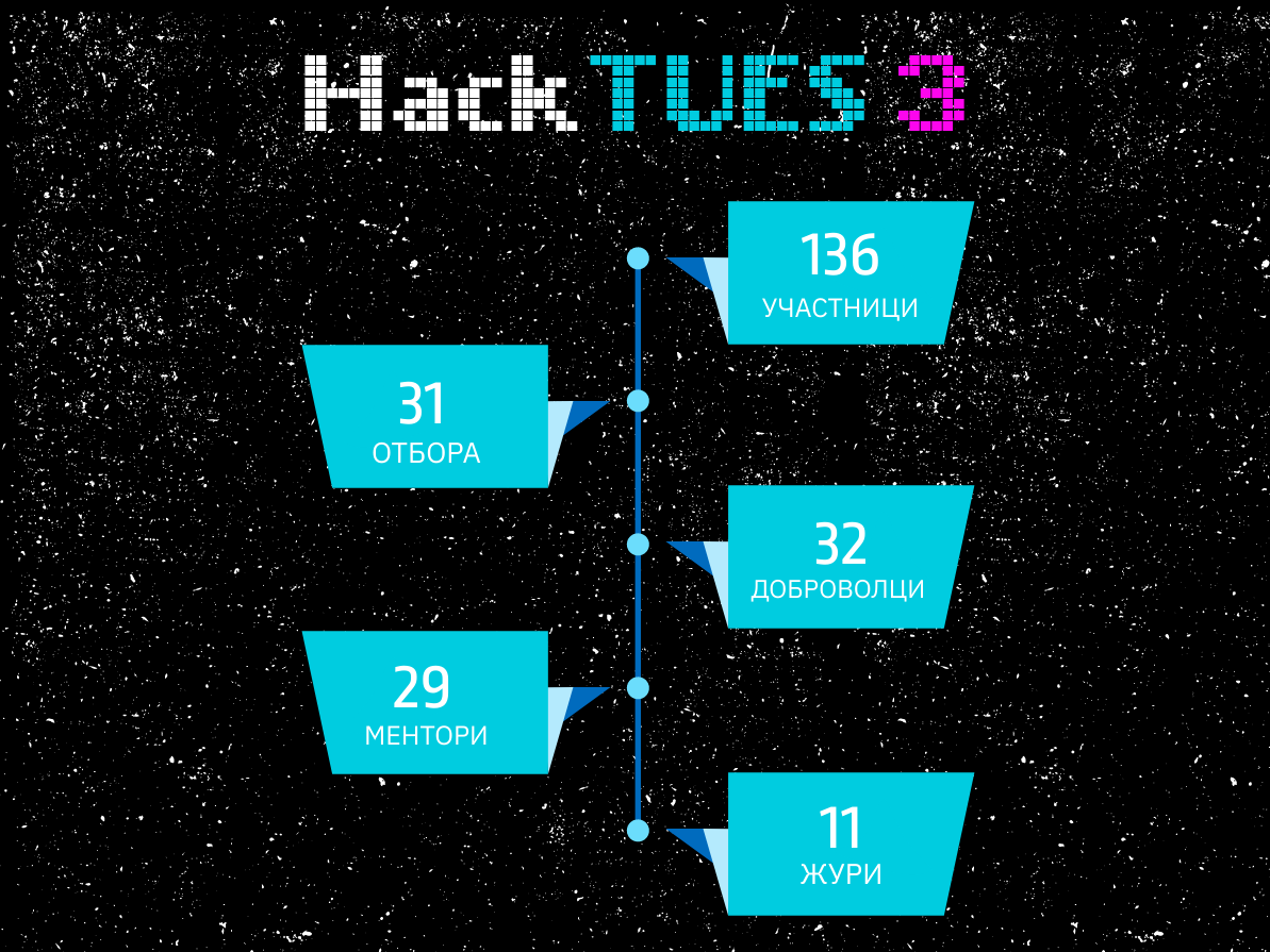 Hack TUES 3 - Петимата мускетари - Асоциация на завършилите ТУЕС